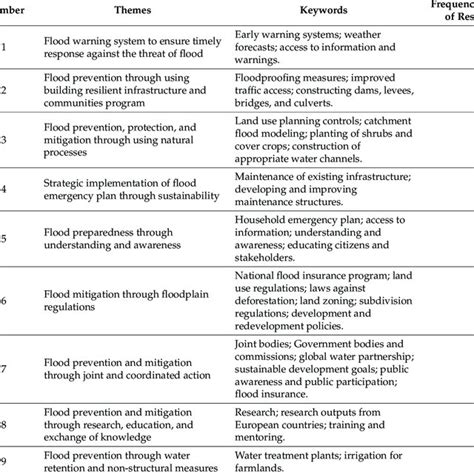 Summary Of Coding And Classification Of Themes Download Scientific Diagram