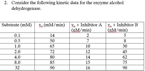 Solved Determine The Km Km App Vmax And Vmax App For Each Chegg Com