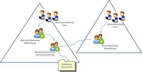 Group Scope In Active Directory