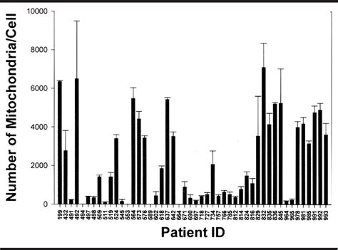 Figure 1 From Mitochondrial Dna Deletions In Skin From Melanoma