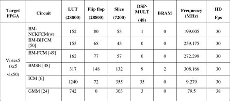 Table 3 From Implementation Of Motion Object Detection Using Bmnckfcm
