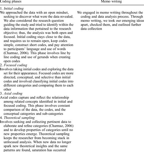 Coding And Data Analysis Process Download Table