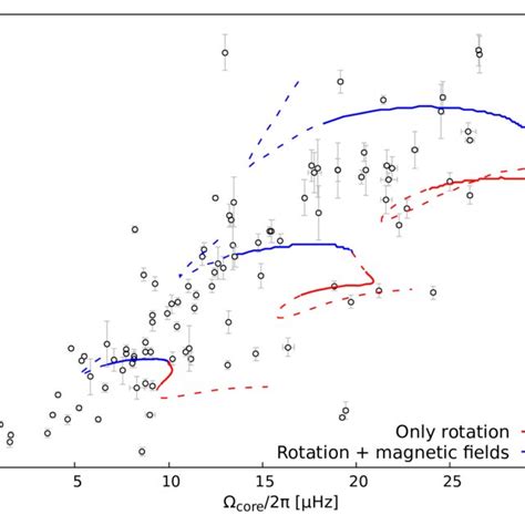 Surface Rotational Velocity As A Function Of The Buoyancy Radius The Download Scientific