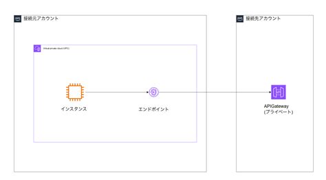 プライベートなamazon Api Gatewayのrest Api でカスタムドメインをクロスアカウントで設定してみた Developersio
