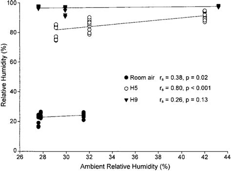 Effect Of Ambient Relative Humidity On Relative Humidity In The Download Scientific Diagram