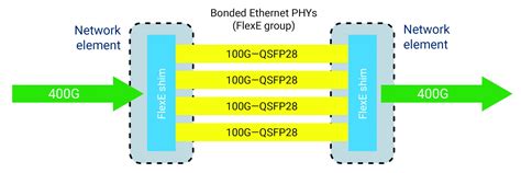 Flex Ethernet Breaking The Chains Of Physical Bandwidth Optical Connections News