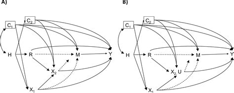 Figure 1 From Sensitivity Analysis For Causal Decomposition Analysis Assessing Robustness