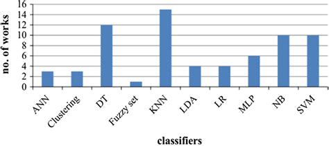 The Classifier Used In Previous Studies 44 Download Scientific Diagram