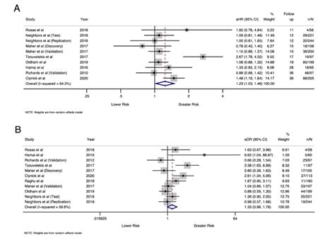 Mortality Forest Plot A Overall Mortality B Mortality At 12