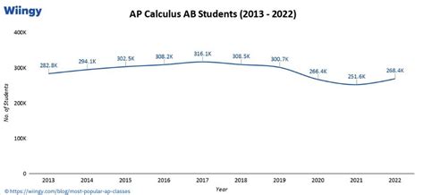 What Are The Most Popular AP Classes Wiingy