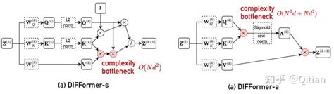 Iclr2023 Difformer：扩散过程启发的transformer 知乎