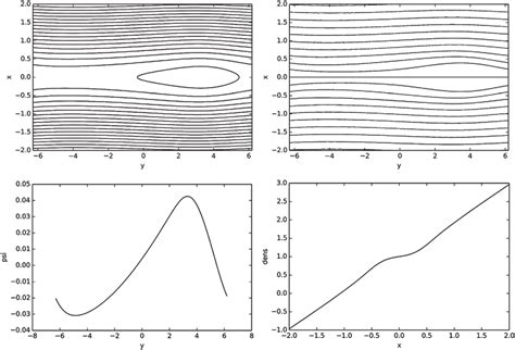 Contour Plot Of ψ Top Left Contour Plot Of N Top Right