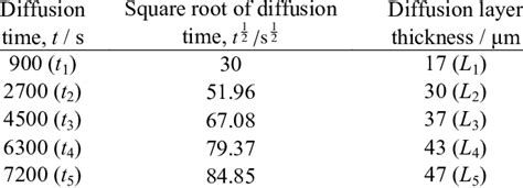 Table Of The Relationship Between Diffusion Layer Thickness And Download Table