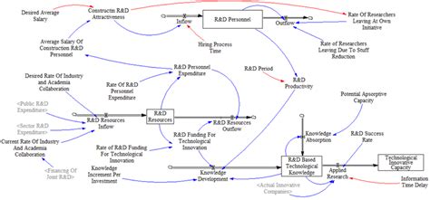 Detailed Working Stock Flow Model Of Academia Subsystem Download Scientific Diagram