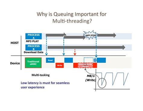 What Is Universal Flash Storage Ufs Pdf Smartphones Consumer Electronics