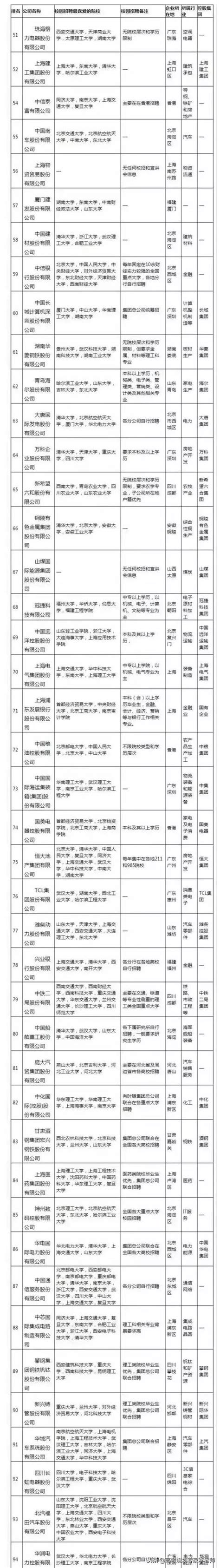 全國100強企業招聘排行榜，哪些大學畢業生最受歡迎？附清單 每日頭條