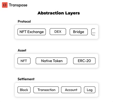 transpose on twitter working with on chain data can be tough logs traces topic 0s — hard to