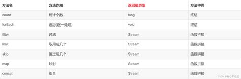 Jdk8新特性一集合之 Stream 流式操作jdk8流式操作 Csdn博客