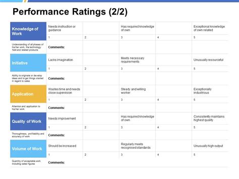 Performance Ratings Knowledge Of Work Ppt Powerpoint Presentation Icon Designs PowerPoint