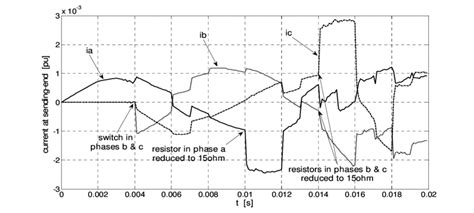 Three Phase Sending End Voltages During Switching Events Simulated With