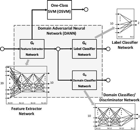 Figure 1 From Di Nids Domain Invariant Network Intrusion Detection