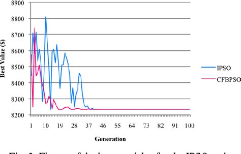 Figure 3 From A Constriction Factor Based Particle Swarm Optimization