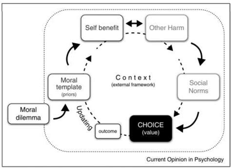 Figure 1 From Moral Perception Seeing The Good The Bad And The Ugly