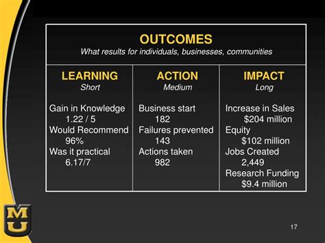 ppt the logic model a program performance framework powerpoint