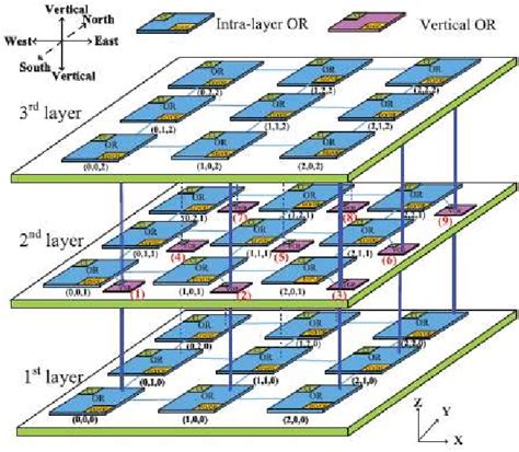 Figure 2 From 3d Mesh Onoc Design Of Low Insertion Loss And Non Blocking Optical Router And