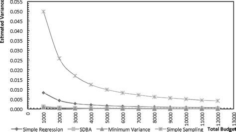 Figure 4 From Efficient Computing Budget Allocation For A Single Design By Using Regression With