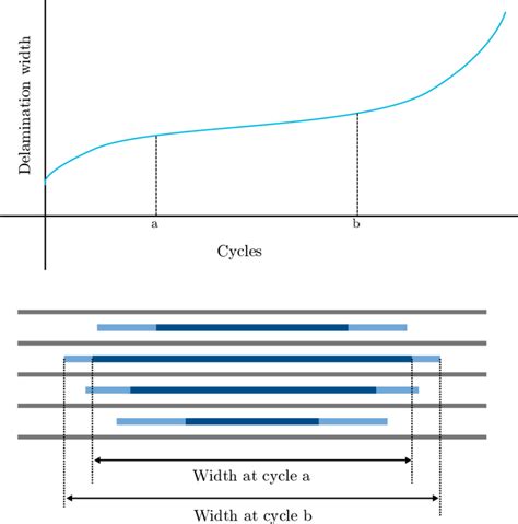 Typical Fatigue Delamination Growth Behaviour As Reported In Literature Download Scientific