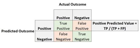 Positive Predictive Value Vs Sensitivity What S The Difference