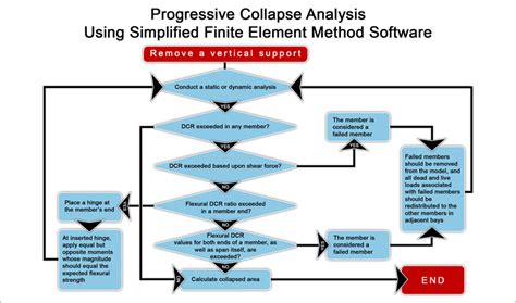 Progressive Collapse Analysis Extreme Loading® For Structures Els Nonlinear Dynamic