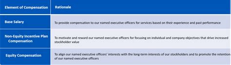 A10 Networks Inc Governance Executive Compensation Philosophy