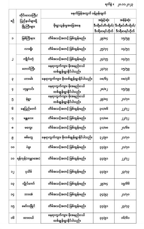 မနက်ဖြန်အတွက် တိုင်းဒေသကြီးနှင့် ပြည်နယ်များရှိ မြို့ကြီးများ၏ အမြင့်ဆုံးအပူချိန်၊ အနိမ့