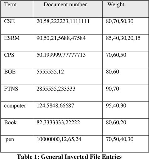 Table 1 From A New Compression Based Index Structure For Efficient