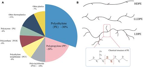 Frontiers Assembly Strategies For Polyethylene Degrading Microbial