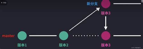 2023 7 git基本操作 vs code 中git使用 vs code fiori git CSDN博客