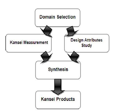 Kansei Engineering Methodology Download Scientific Diagram