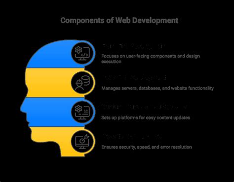 Understanding Difference Between Web Design And Web Development