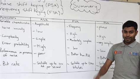Communication Principle Difference Of ASK FSK PSK Group Assignment