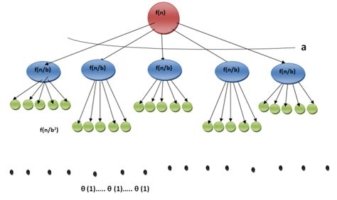 Algorithm Understanding Master Theorem Stack Overflow