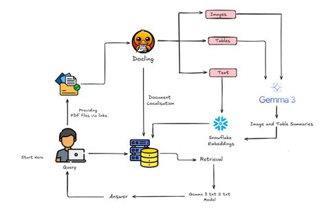 How To Build Multimodal Rag With Gemma 3 And Docling Ai Phpcn