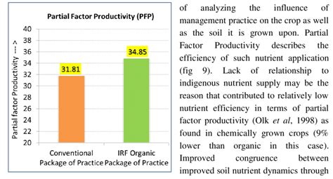 Comparative Study Of Partial Factor Productivity Pfp Download
