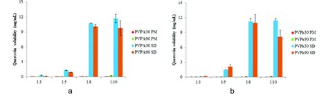 The Solubility Of Quercetin Solid Dispersions Sd And Physical Download Scientific Diagram