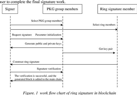 Figure 1 From A Traceable Ring Signature Algorithm Based On Blockchain