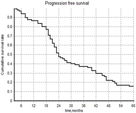 sunitinib for patients with locally advanced or distantly metastatic dermatofibrosarcoma