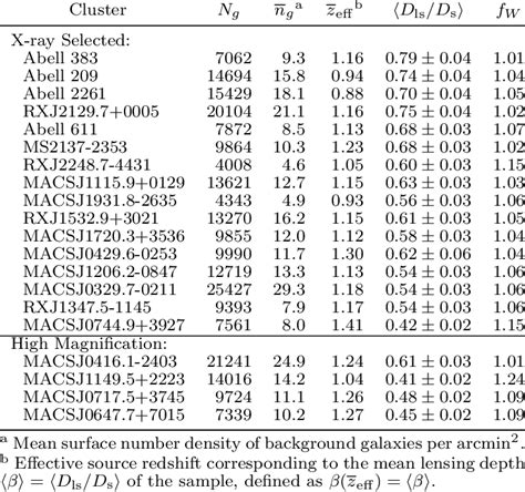 Background Galaxy Samples For Weak Lensing Shape Measurements