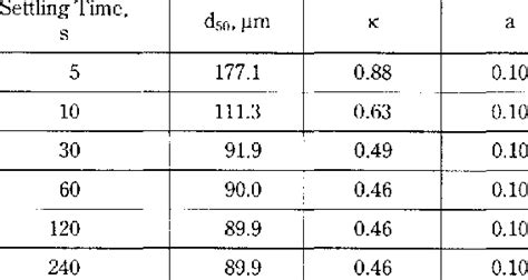 Variation Of Size Selectivity Parameters With Settling Time Download