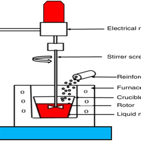 Schematic Diagram For Stir Casting Process Download Scientific Diagram
